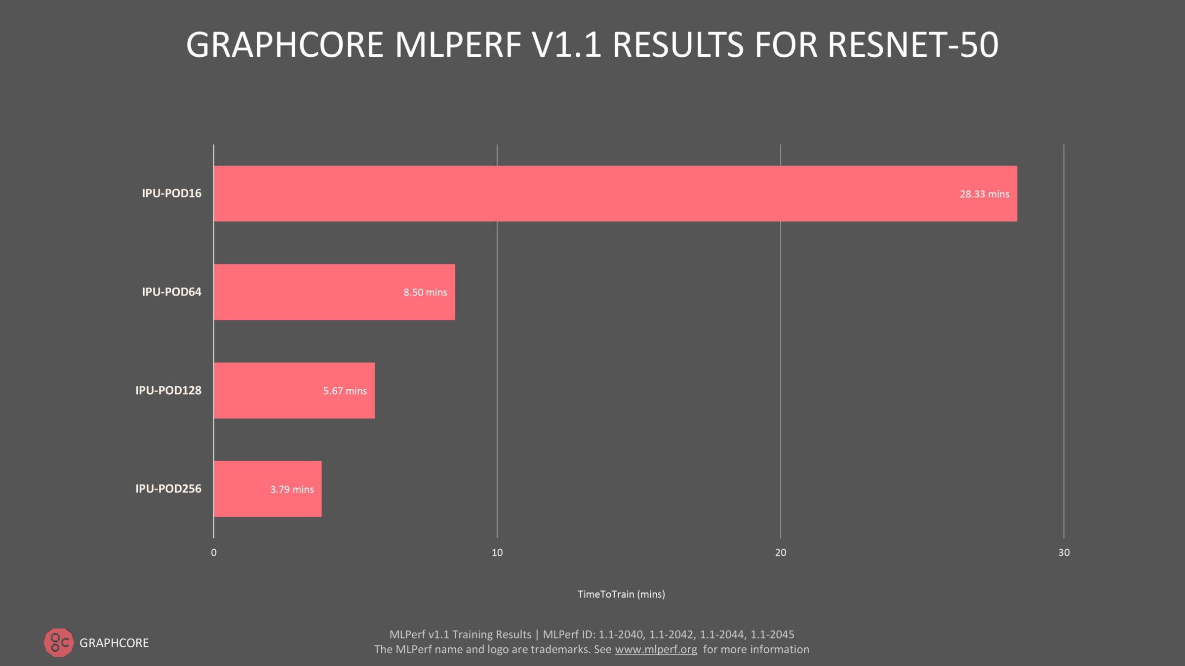 Accelerating ResNet-50 Training on the IPU for MLPerf